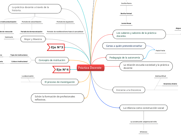 Práctica Docente esquema - Mind Map
